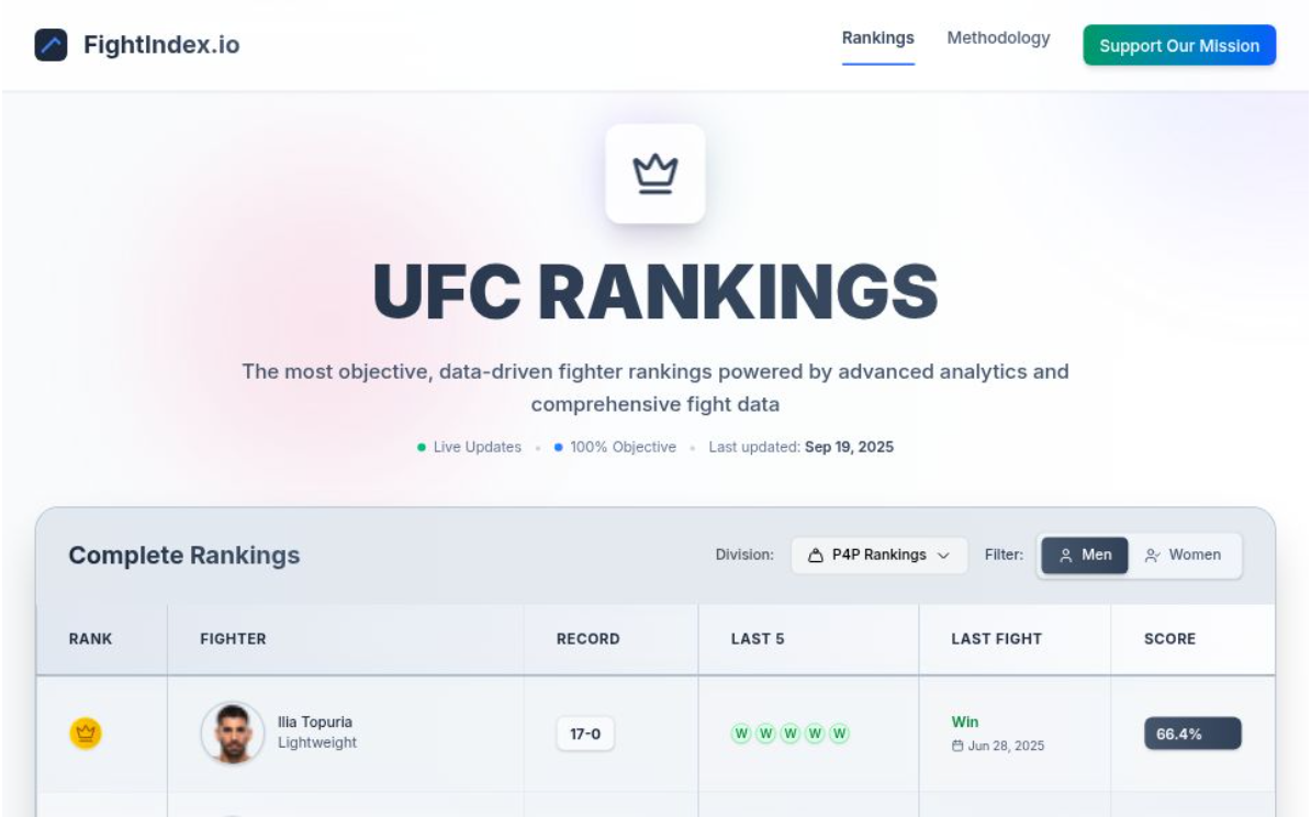 FightIndex.io - Objective UFC Fighter Rankings